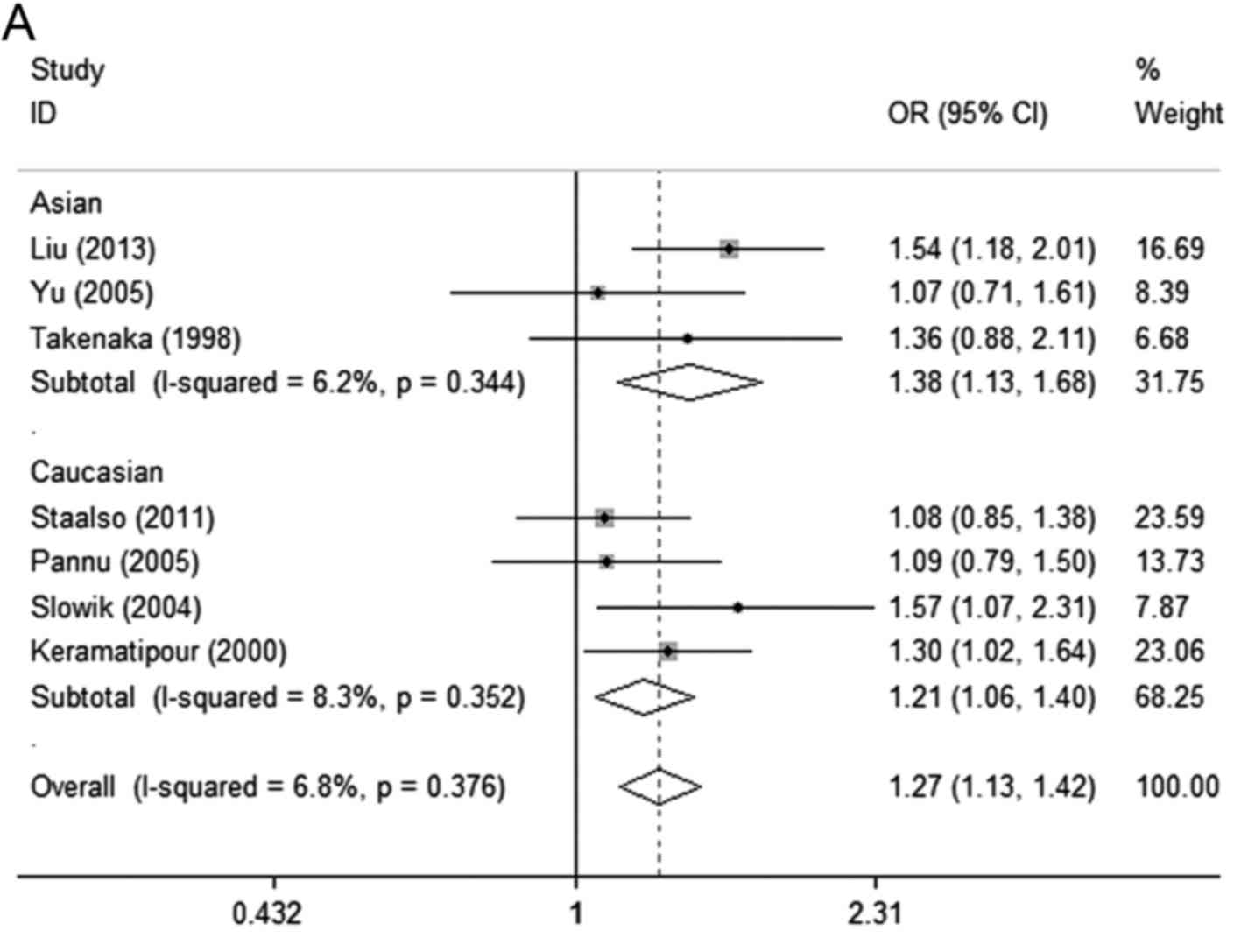 Association between angiotensin-converting enzyme insertion/deletion polymorphisms and ...