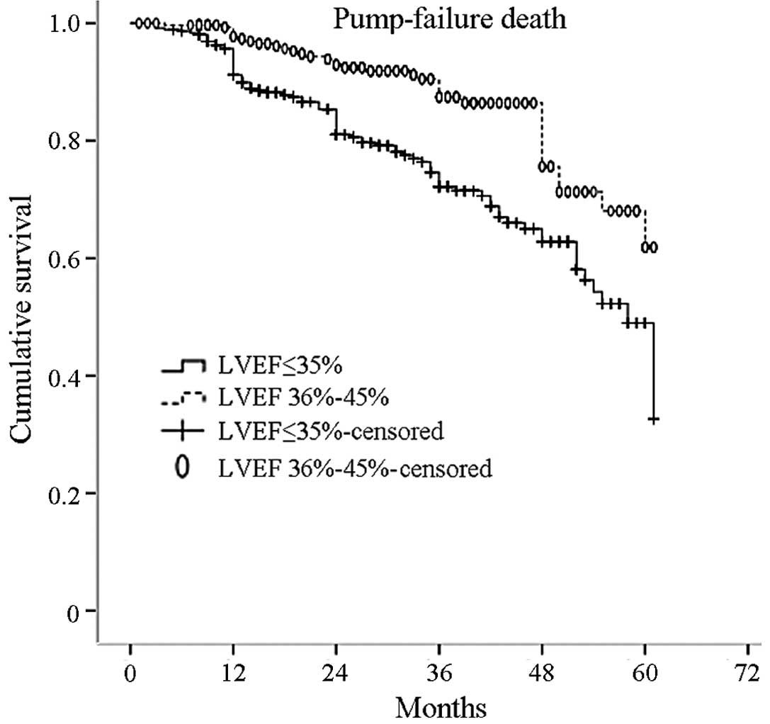 Prognosis Of Patients With Heart Failure And Reduced Ejection Fraction