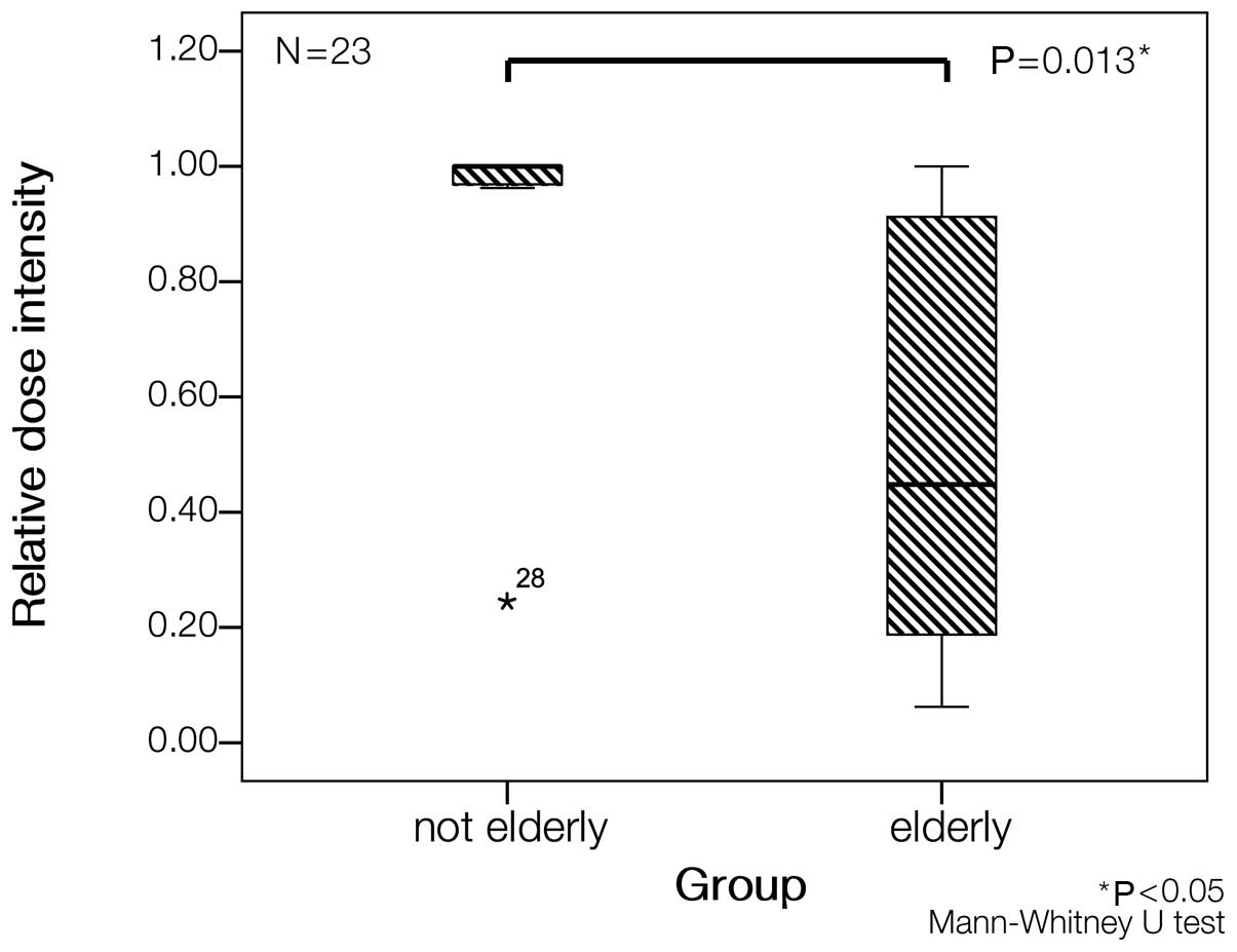 Feasibility of adjuvant chemotherapy with S-1 consisting of a 4-week ...