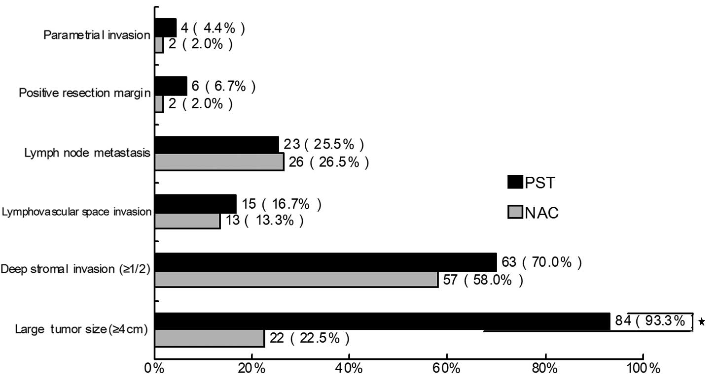 Efficacy of neoadjuvant cisplatin and 5‑flourouracil prior to surgery ...