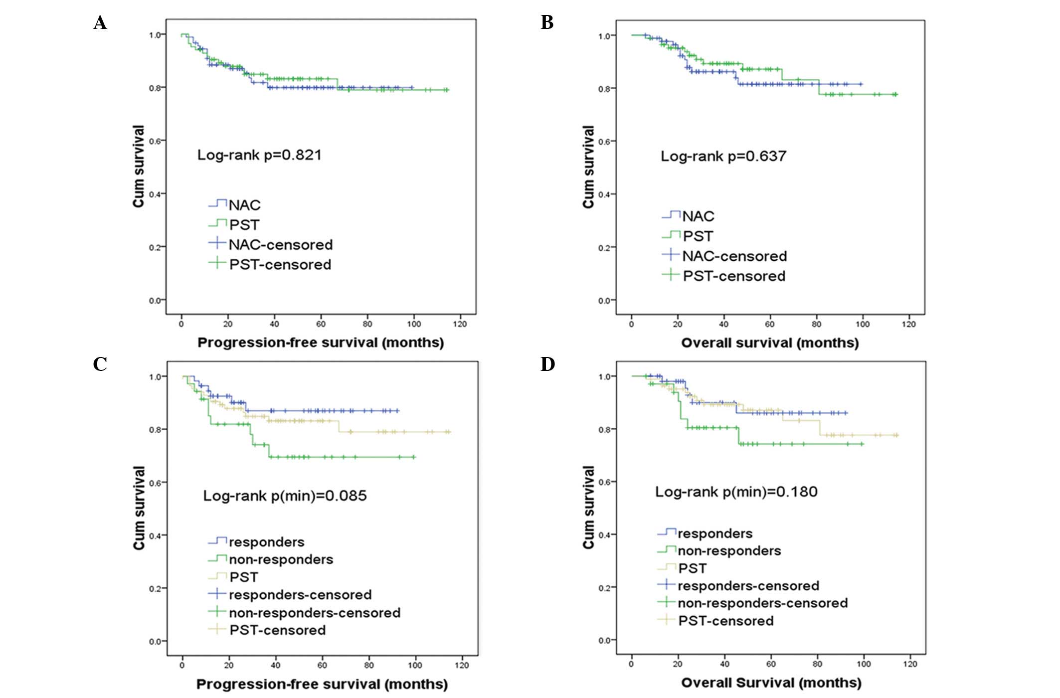 Efficacy of neoadjuvant cisplatin and 5‑flourouracil prior to surgery ...