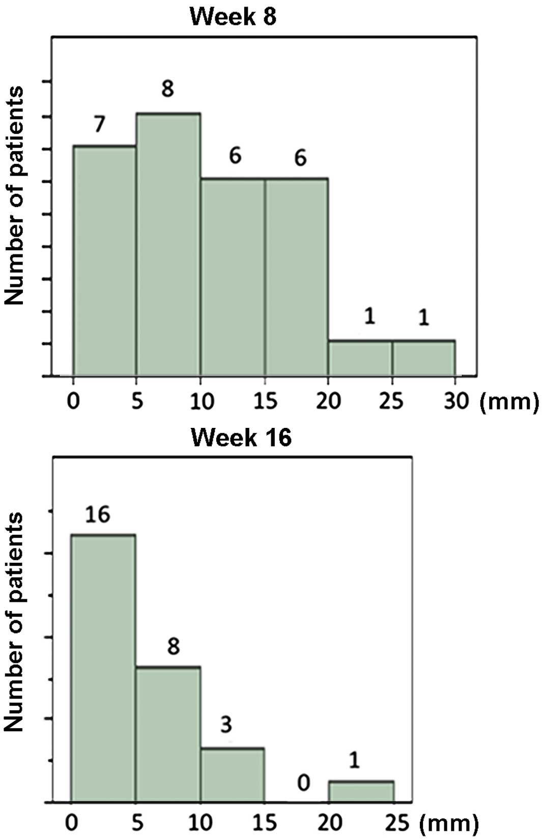 Endometrial Thickness Chart