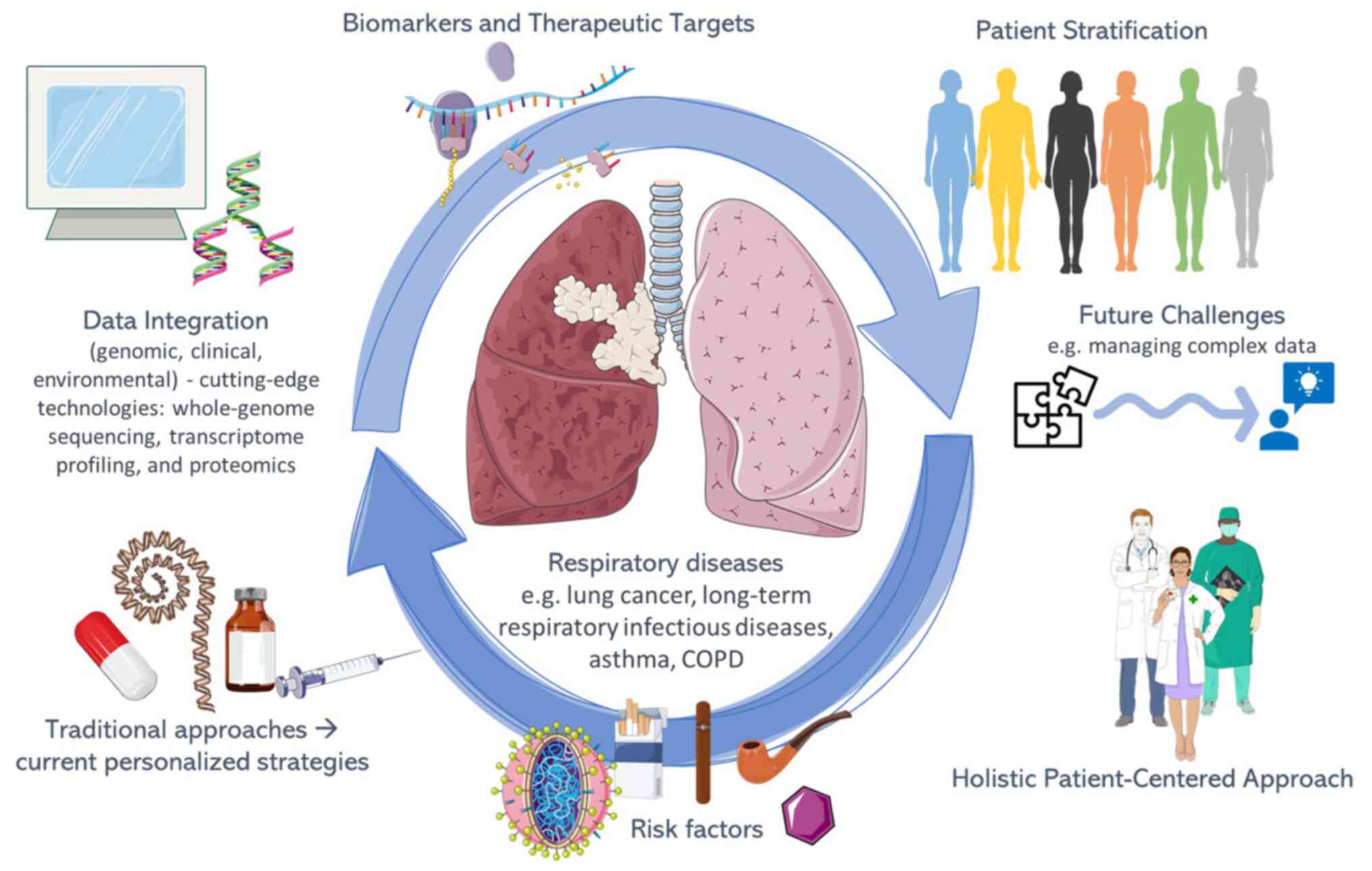Precision medicine for respiratory diseases: A current viewpoint
