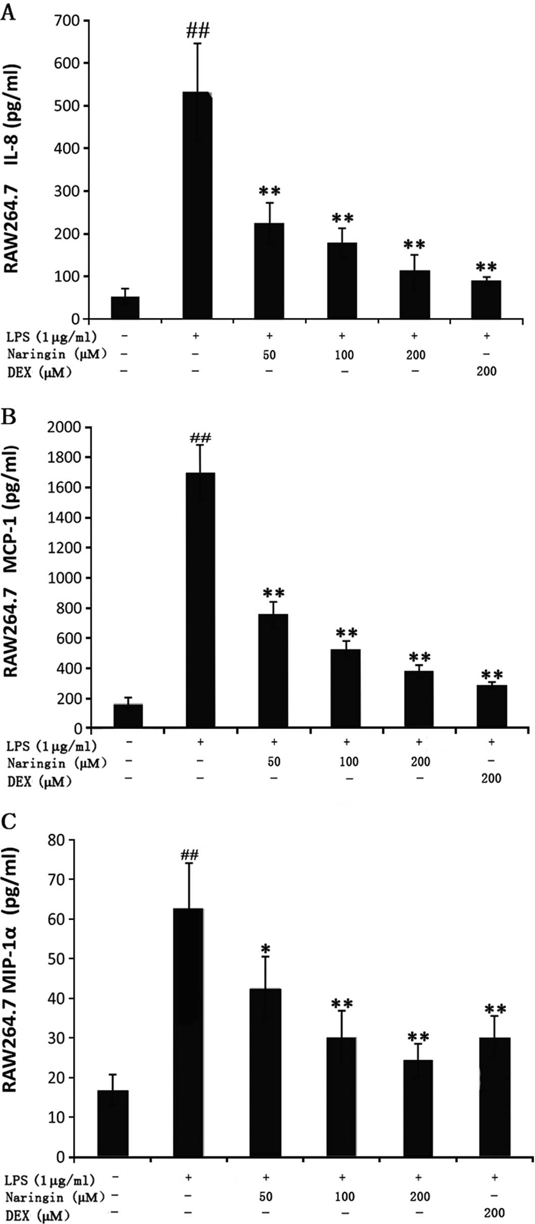 Naringin inhibits chemokine production in an LPS‑induced RAW 264.7 ...