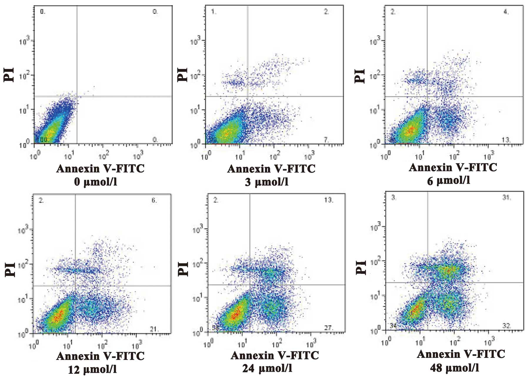 Flow Cytometry Data